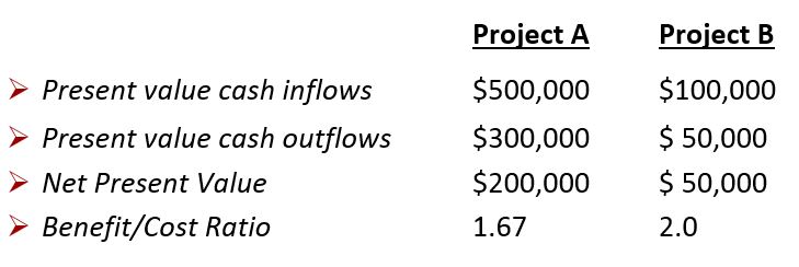 \begin{tabular}{lll} & Project A & Project B \\ | Chegg.com
