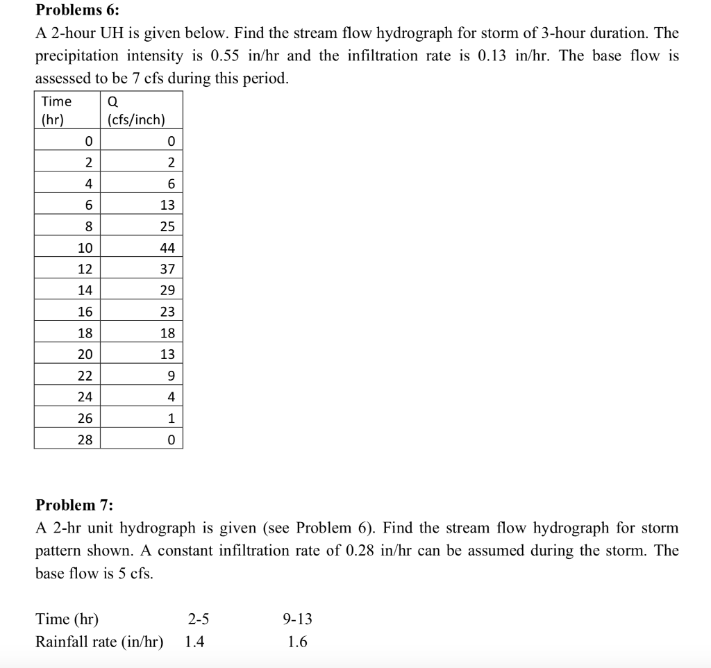[Solved]: #7 please!!! Problems 6: A 2-hour UH is given bel
