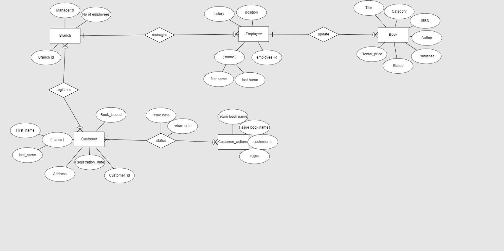 Solved Convert the ERD for your project into a relational | Chegg.com