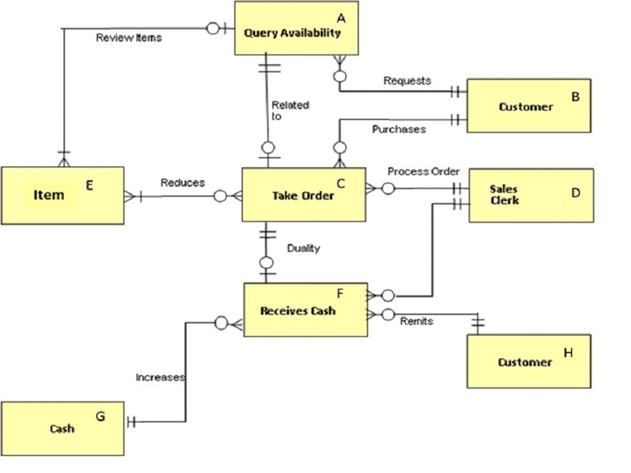 Answered: Identify the class of entity represented by each o