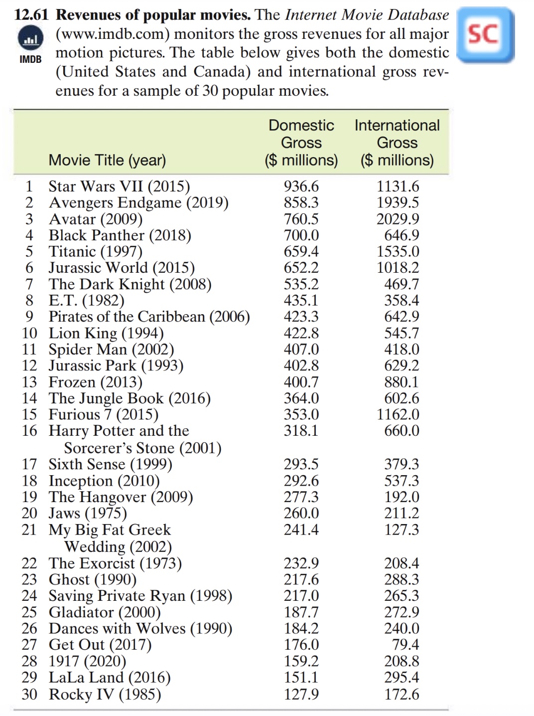 12.61 Revenues of popular movies. The Internet Movie | Chegg.com