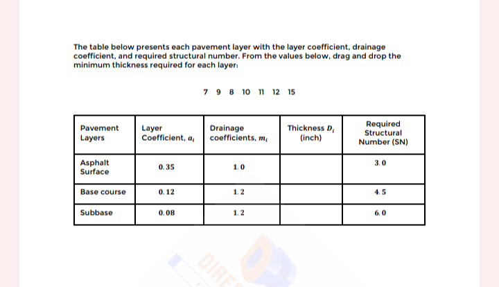 Solved The table below presents each pavement layer with the | Chegg.com