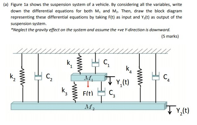 Solved (a) Figure 1a shows the suspension system of a | Chegg.com