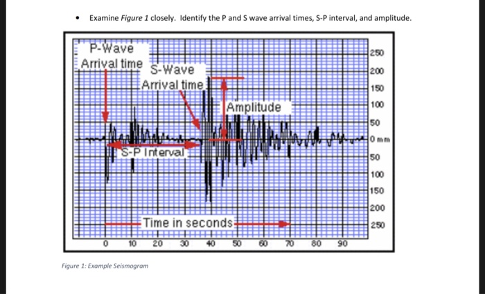 Solved Examine Figure 1 closely. Identify the P and S wave | Chegg.com