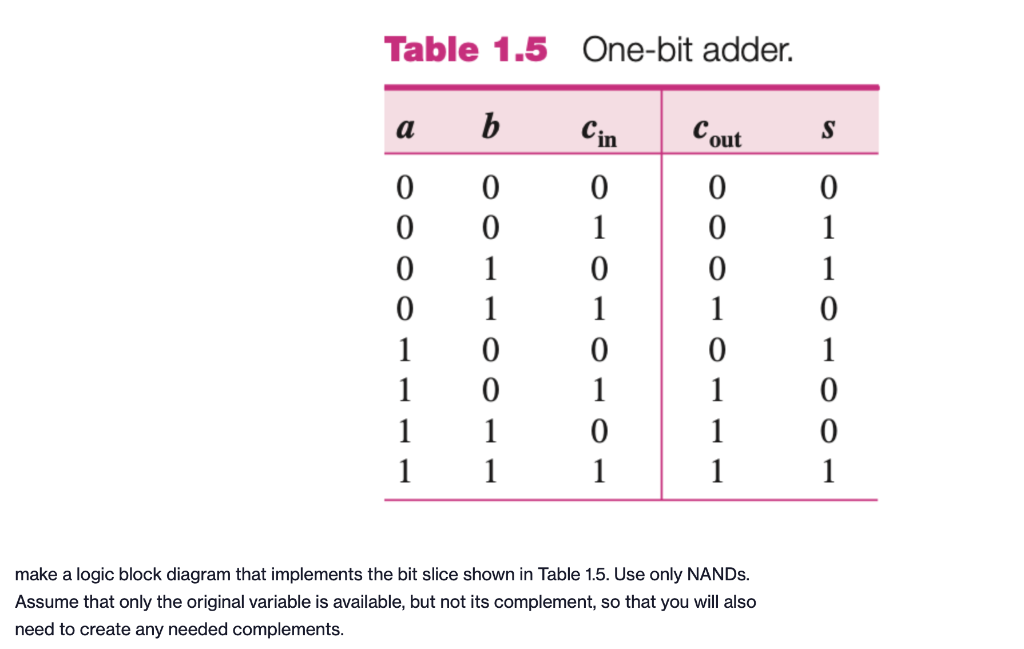 Solved Table 1.5 One-bit adder. make a logic block diagram | Chegg.com