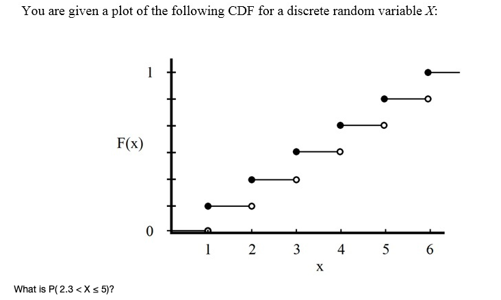 Solved You are given a plot of the following CDF for a | Chegg.com