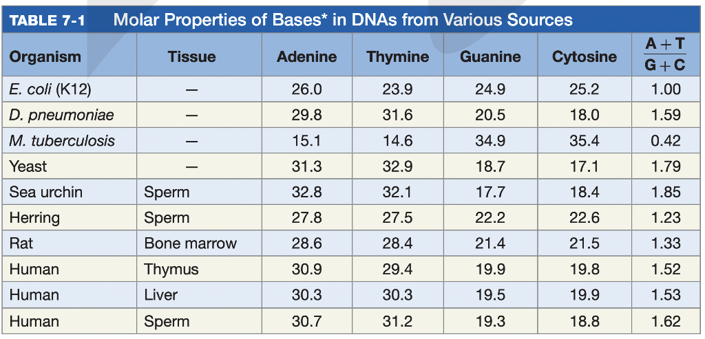 Question 1: In Table 7-1, complete the table for a | Chegg.com