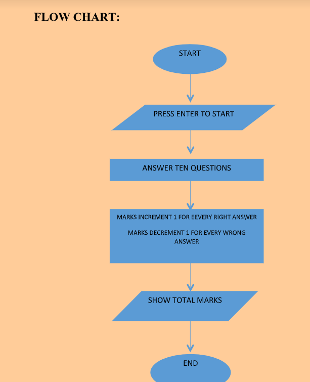 Solved FLOW CHART: START PRESS ENTER TO START ANSWER TEN | Chegg.com