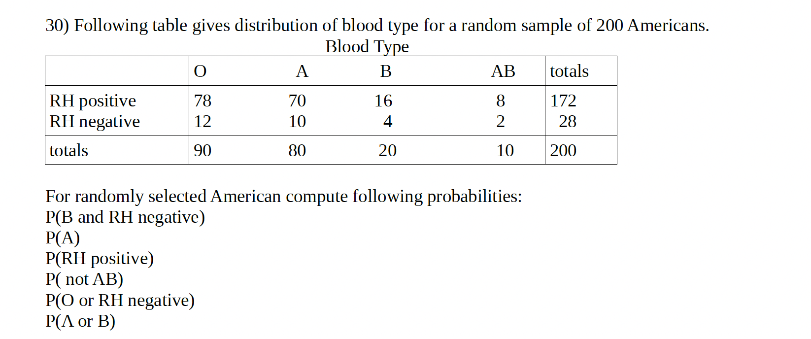 Solved 30) Following table gives distribution of blood type | Chegg.com