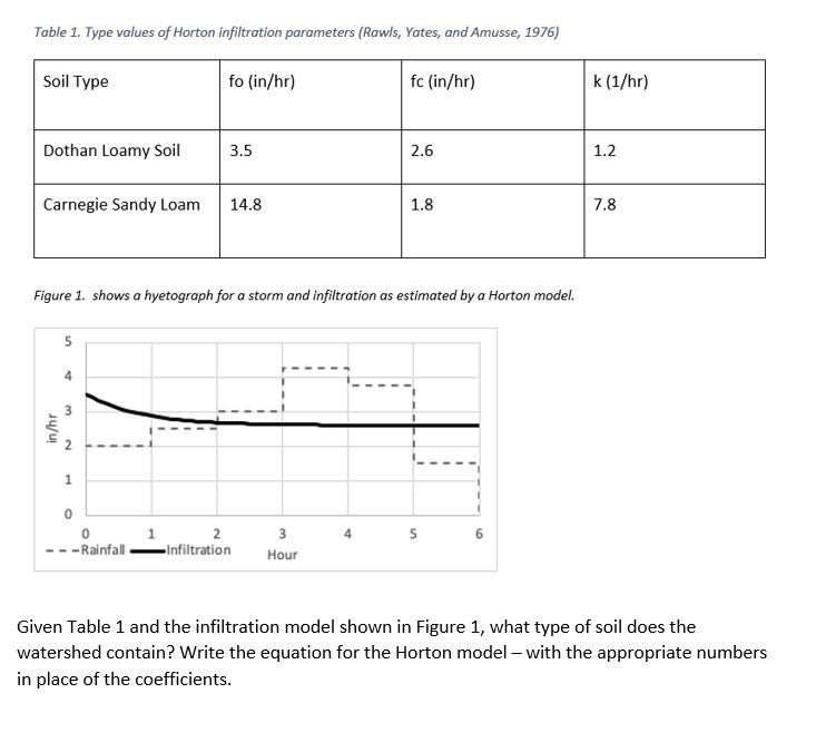 Solved Table 1. Type values of Horton infiltration | Chegg.com