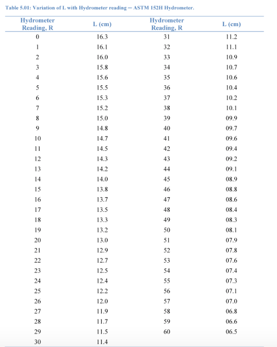 Hydrometer Reading Chart
