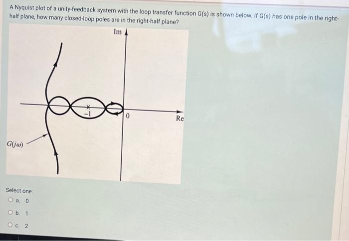 Solved A Nyquist plot of a unity-feedback system with the | Chegg.com