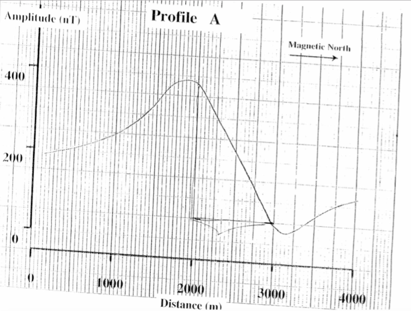 The attached magnetic anomaly profile (Profile A) | Chegg.com