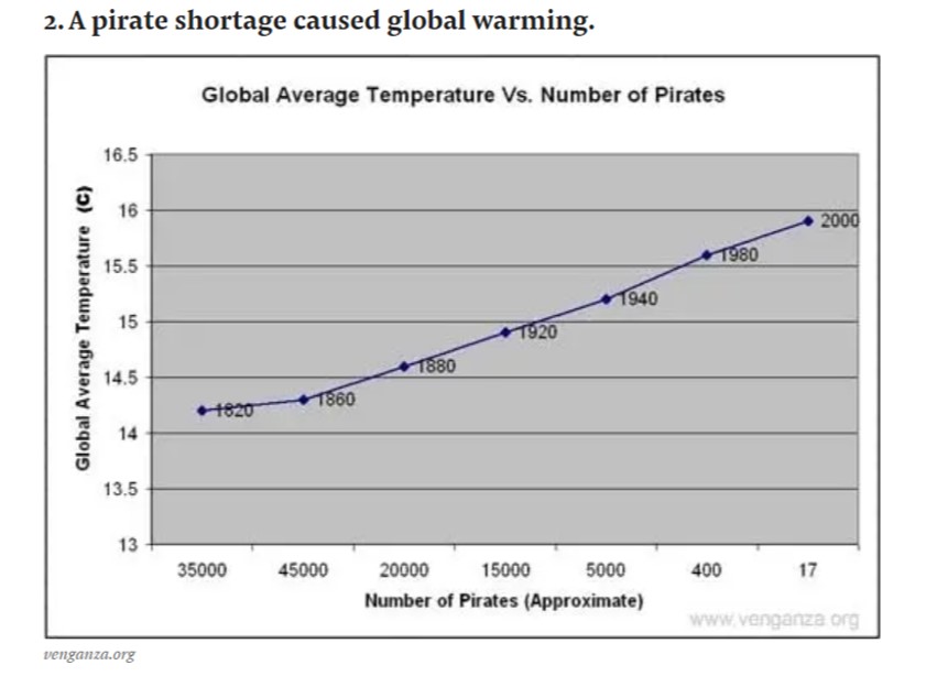 Solved Look at the graph. Decide whether it is a spurious | Chegg.com