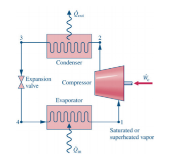 Solved In a real (irreversible) vapor compression cycle, | Chegg.com