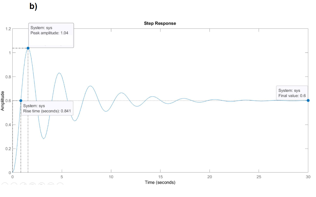 Solved Considering the step response curves below, write the | Chegg.com
