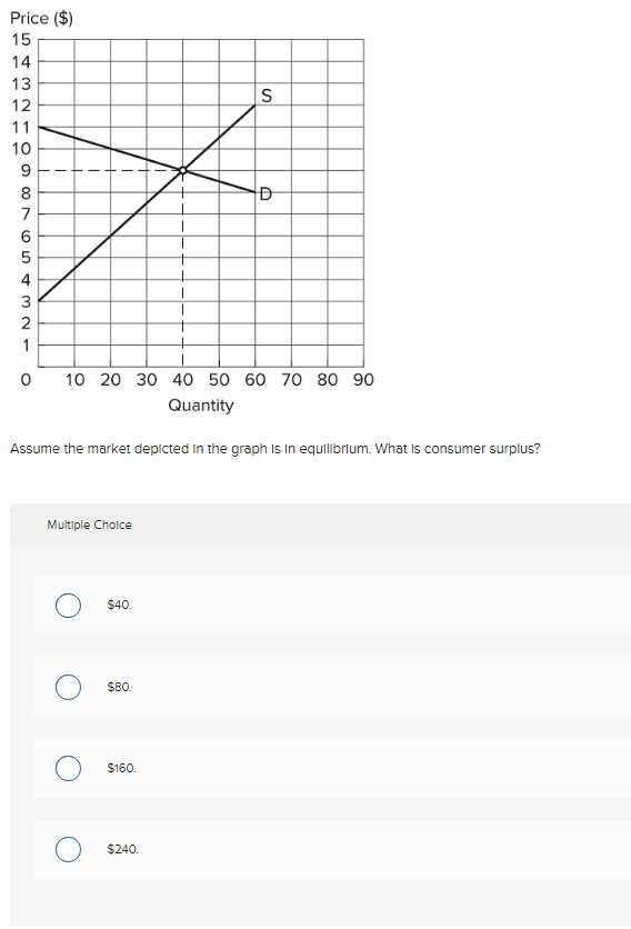 Solved Price ($)Assume the market depicted in the graph is | Chegg.com