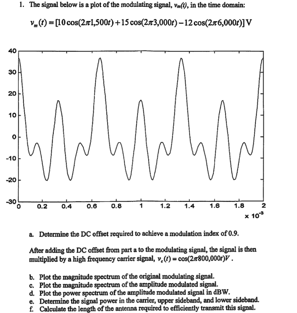 Solved 1. The signal below is a plot of the modulating | Chegg.com