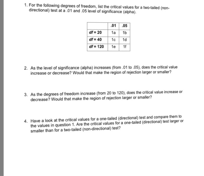 Solved 1. For the following degrees of freedom, list the | Chegg.com