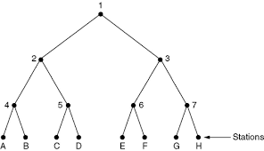 (adaptive tree walk protocol): eight stations are | Chegg.com