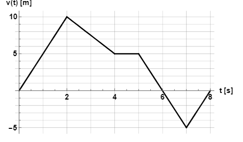 1. Use the plot of v(t) vs. t above for a particle | Chegg.com
