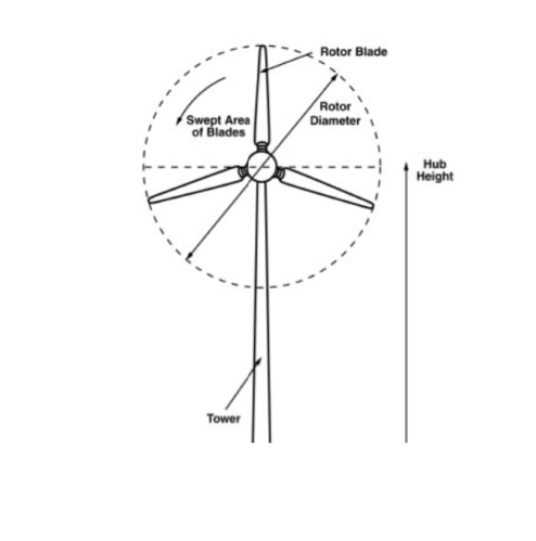 Solved Rotor Blade Swept Area of Blades Rotor Diameter Hub | Chegg.com