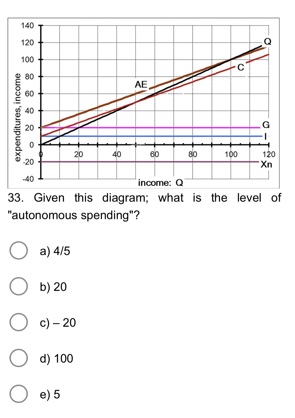 Solved Given this diagram; what is the level of"autonomous | Chegg.com