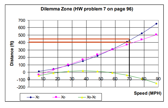Solved Transportation There is a dilemma zone with speed 90 | Chegg.com