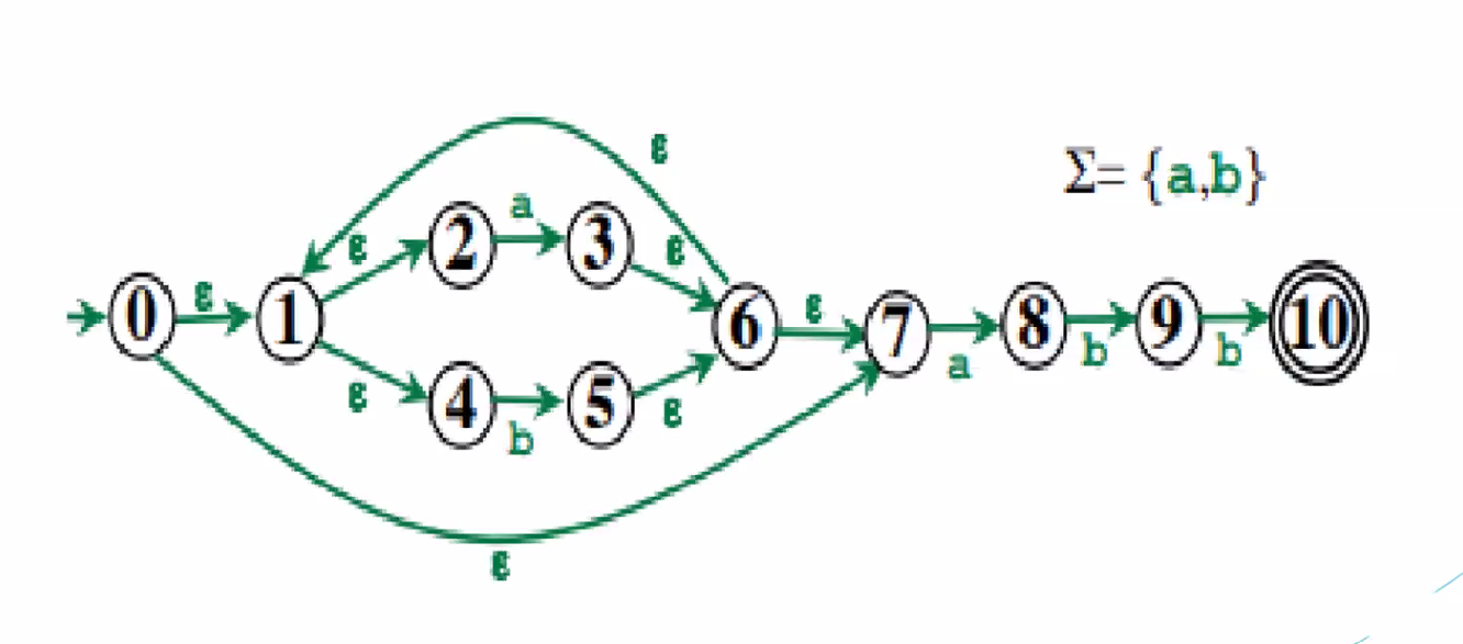 Solved Complete Solution Please thank you! EPSILON-NFA TO | Chegg.com