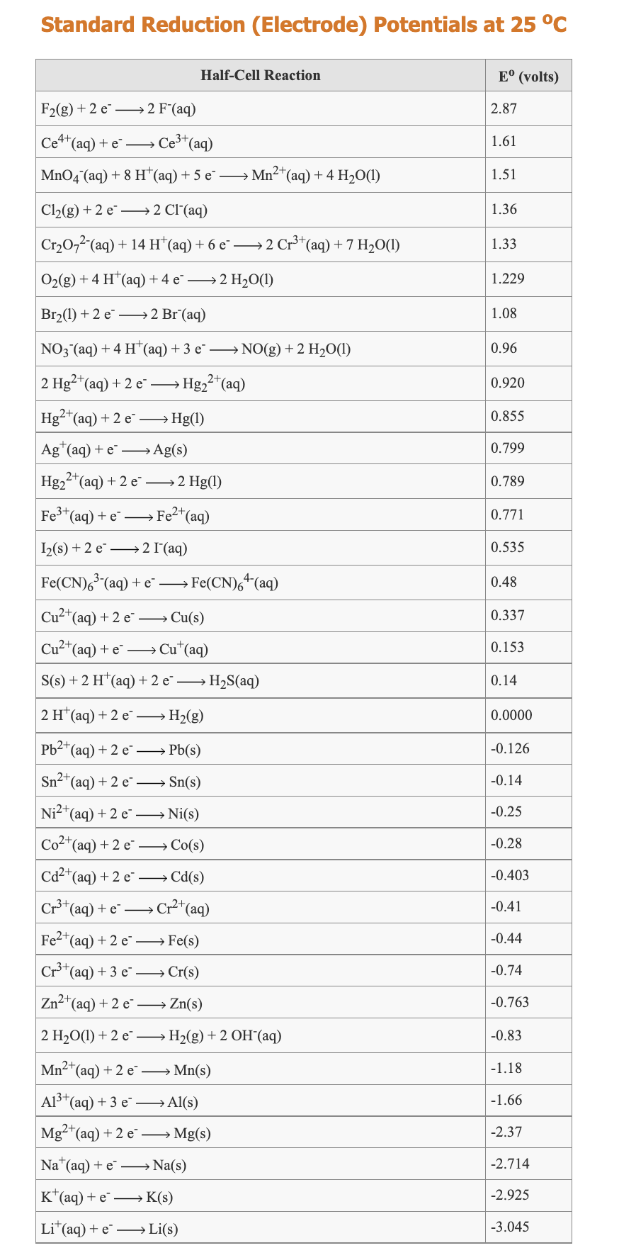 Solved Use the standard reduction potentials located in the | Chegg.com