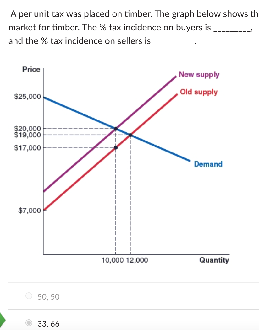 Solved A per unit tax was placed on timber. The graph below | Chegg.com