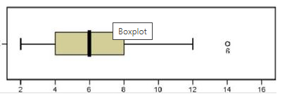 Solved How do I read a boxplot? Explain it in the simply way | Chegg.com
