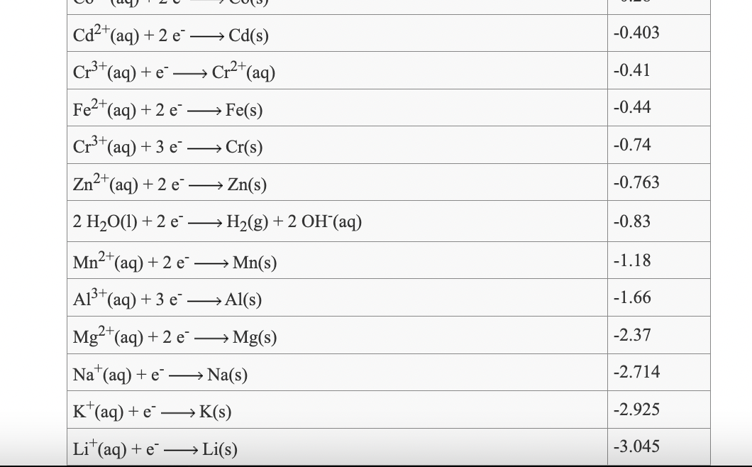 Solved Use the standard reduction potentials located in the | Chegg.com