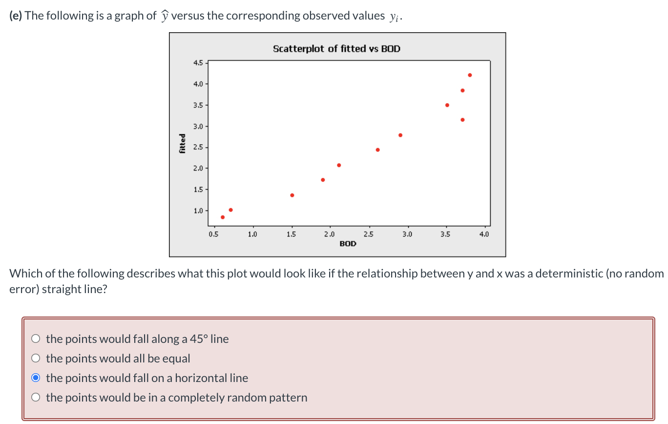 Solved (e) The following is a graph of Û versus the | Chegg.com