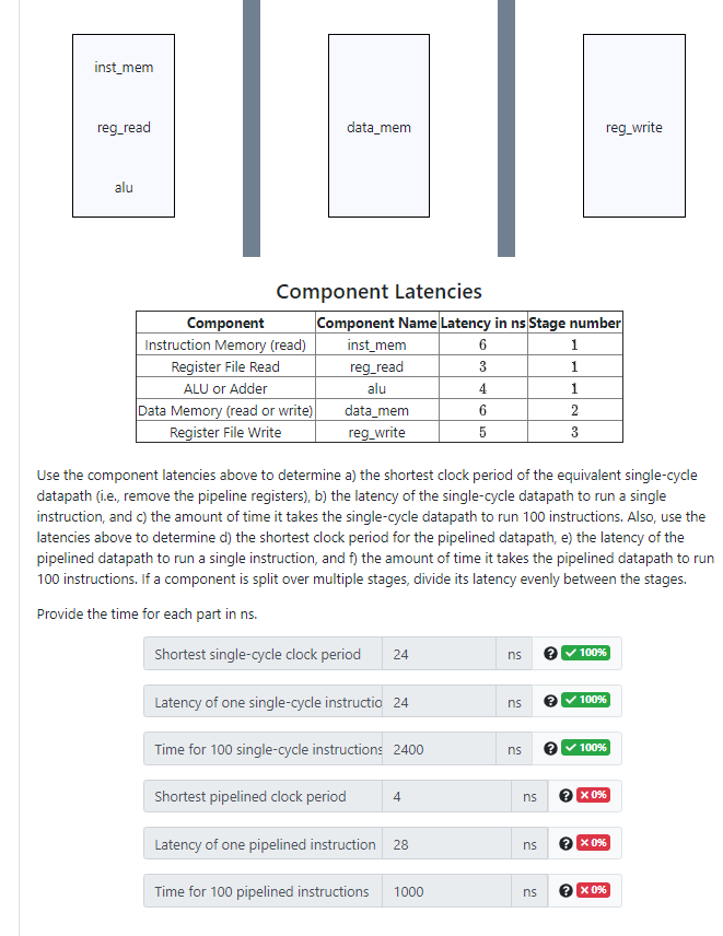 inst_mem reg_read data_mem reg_write alu Component | Chegg.com