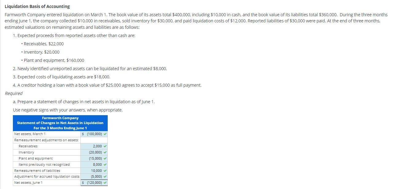 Liquidation Basis of Accounting Farmworth Company | Chegg.com