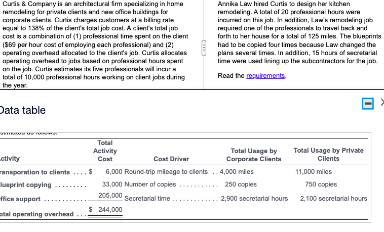 Solved Data table1. Calculate the current indirect cost | Chegg.com
