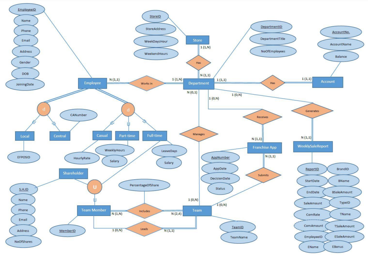 Solved Transform the EER model (Appendix A) to Relational | Chegg.com