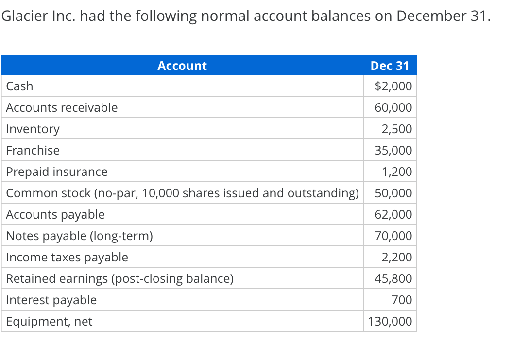 Solved Glacier Inc. had the following normal account | Chegg.com