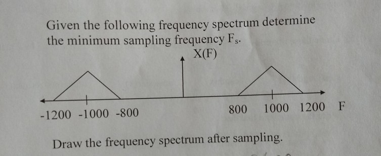 Solved Given the following frequency spectrum determin the | Chegg.com