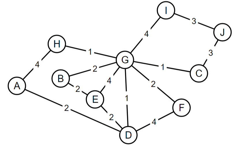 Solved Given the following weighted graph where the edge | Chegg.com
