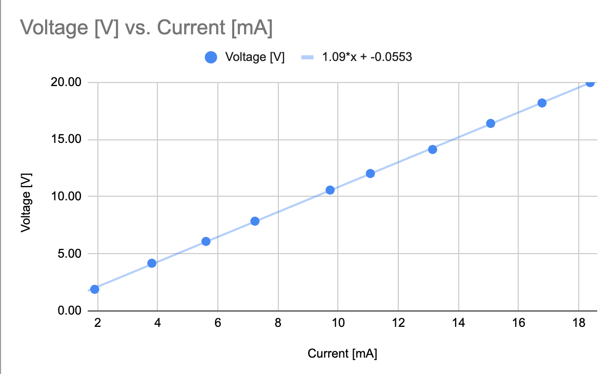 Solved What is the resistance you calculate from the slope | Chegg.com
