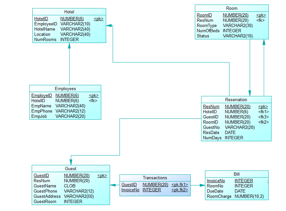 Solved perform the following sql operations using the tables | Chegg.com