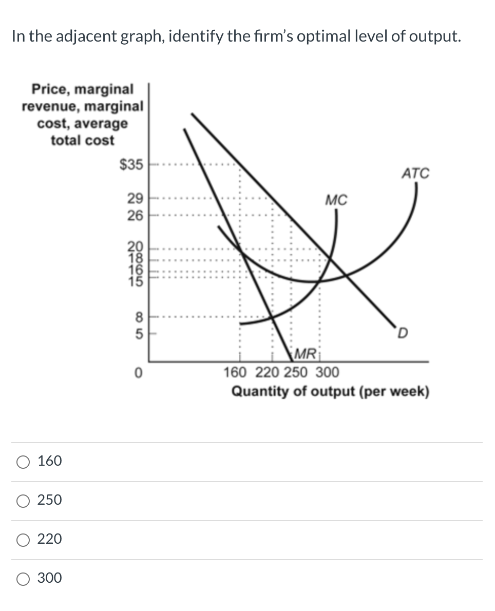 Solved In the adjacent graph, identify the firm's optimal | Chegg.com