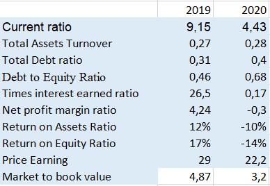 Solved This is the Twitter inc's financial ratios: Make an | Chegg.com
