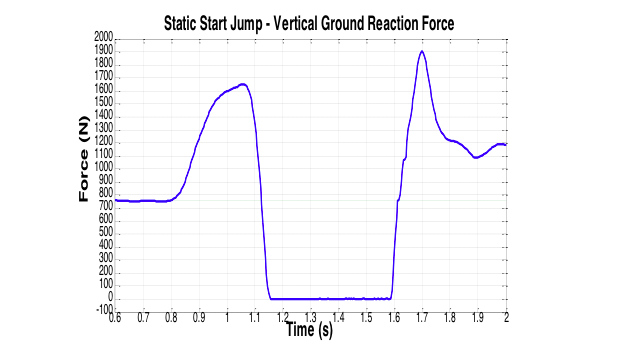 Solved Static Start Jump - Vertical Ground Reaction Force | Chegg.com