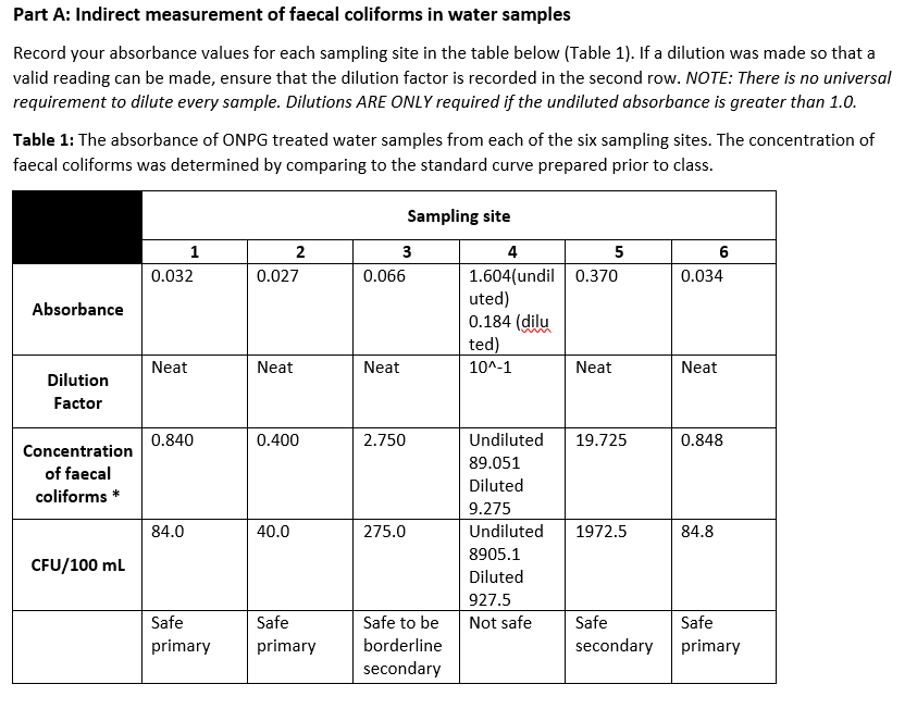 Solved Part A: Indirect measurement of faecal coliforms in | Chegg.com