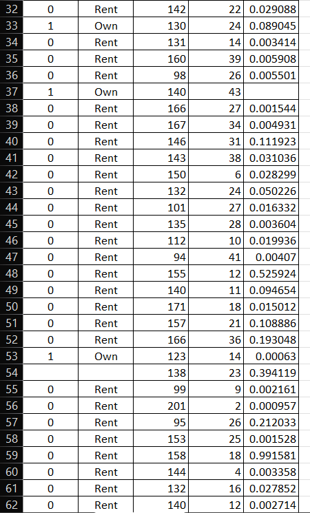Solved The accompanying data set contains five variables, | Chegg.com