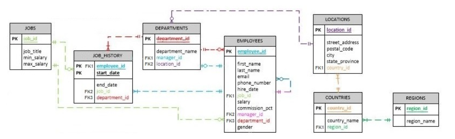 Solved 1) Create a report that shows the department_id, | Chegg.com