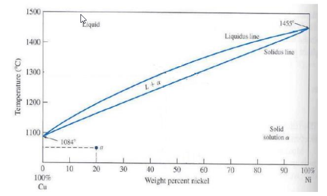 Solved Using the phase diagram of Copper – Nickel below, • | Chegg.com